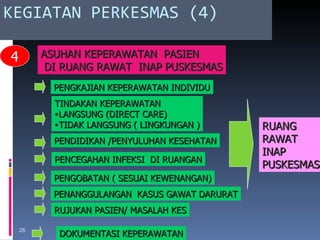 Program perkesmas di puskesmas | PPT