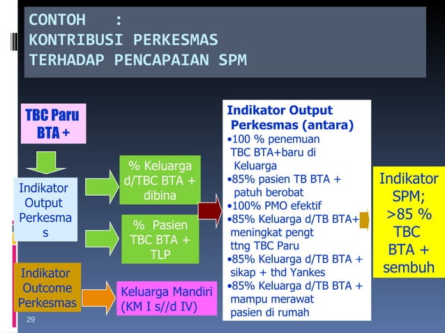 Program perkesmas di puskesmas | PPT