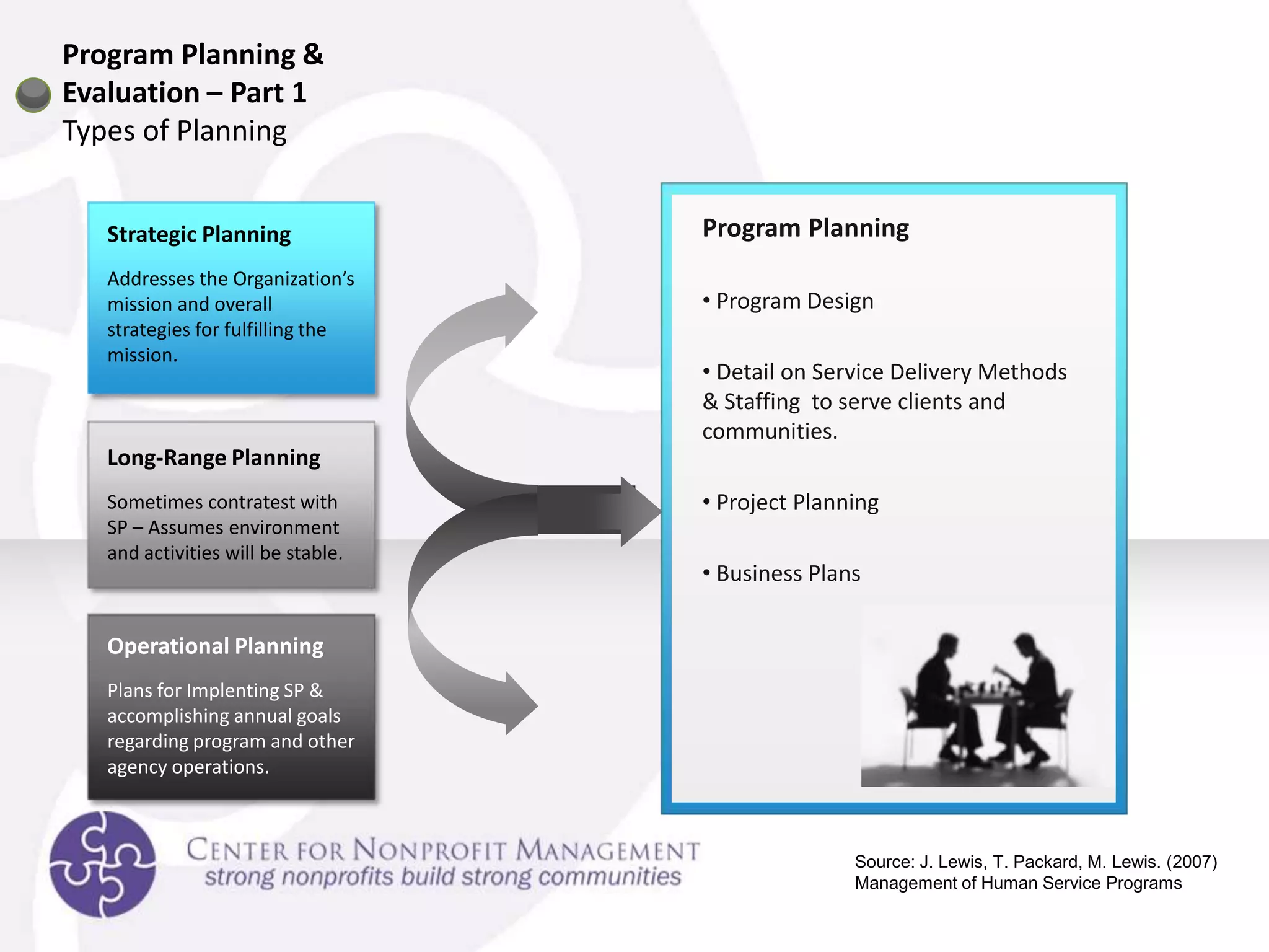 Non-Profit Program Planning and Evaluation | PPTX