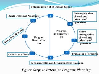 Program Planning Priciples of programme planning.pptx
