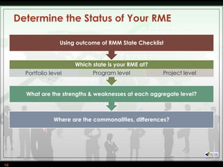 Program portfolio risk management solutions | PPT