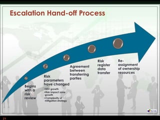 Program portfolio risk management solutions | PPT
