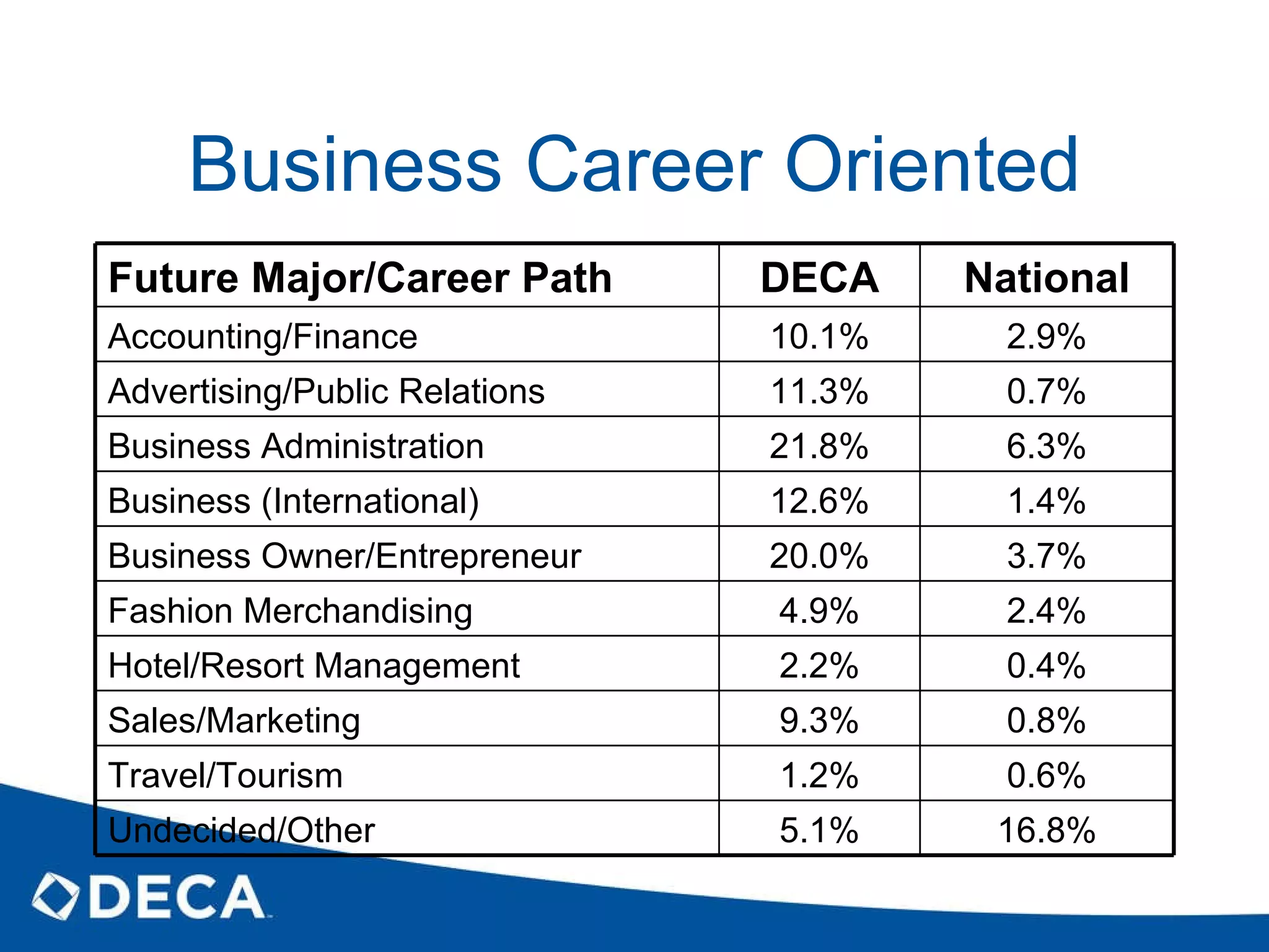 DECA Programs of Study | PPT