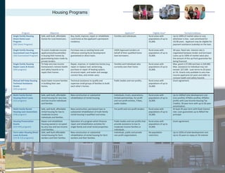 USDA Rural Development Program Summary 2016 | PPT