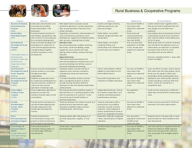 USDA Rural Development Program Summary 2016