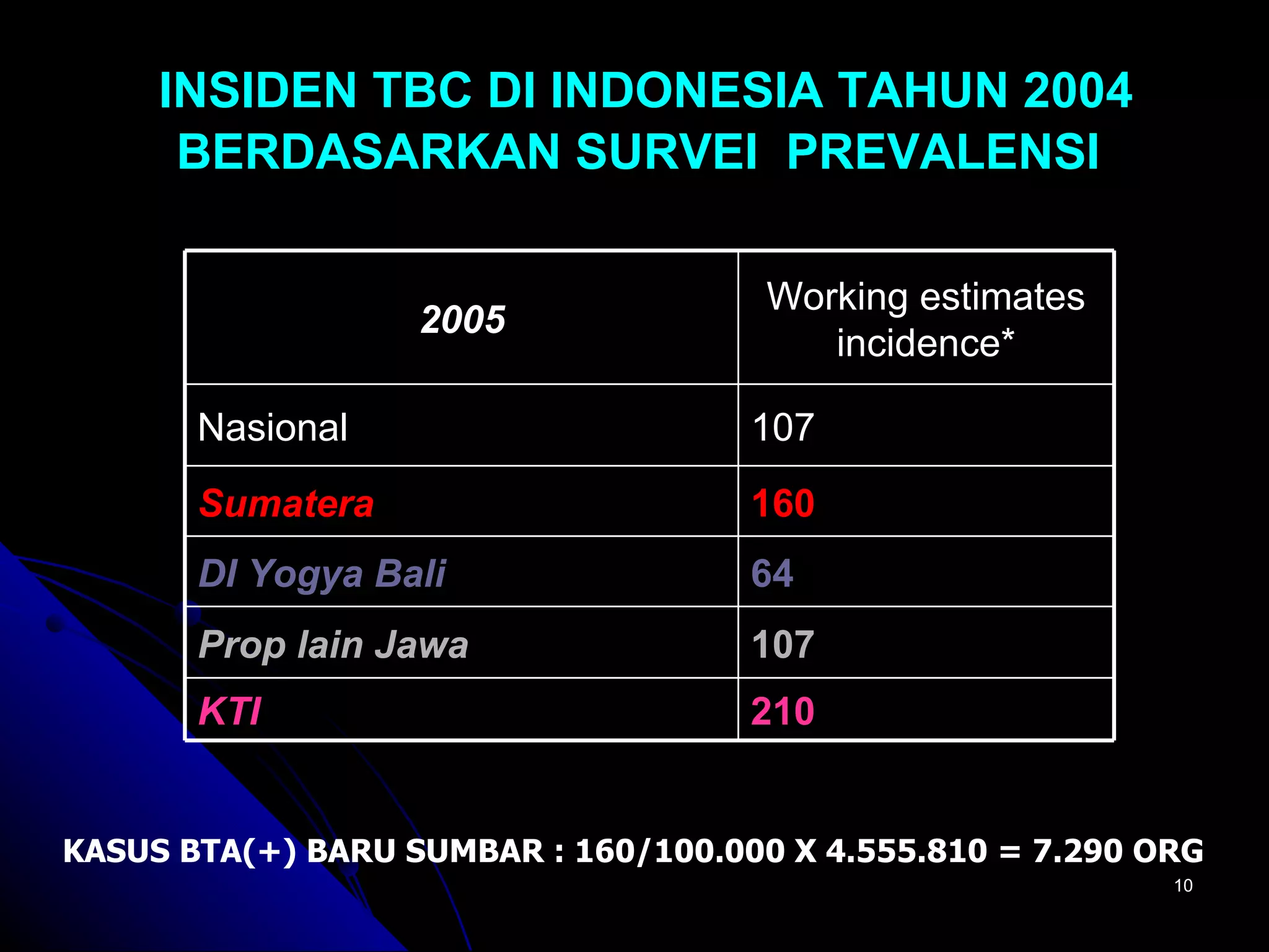 Program TB Paru di puskesmas | PPT