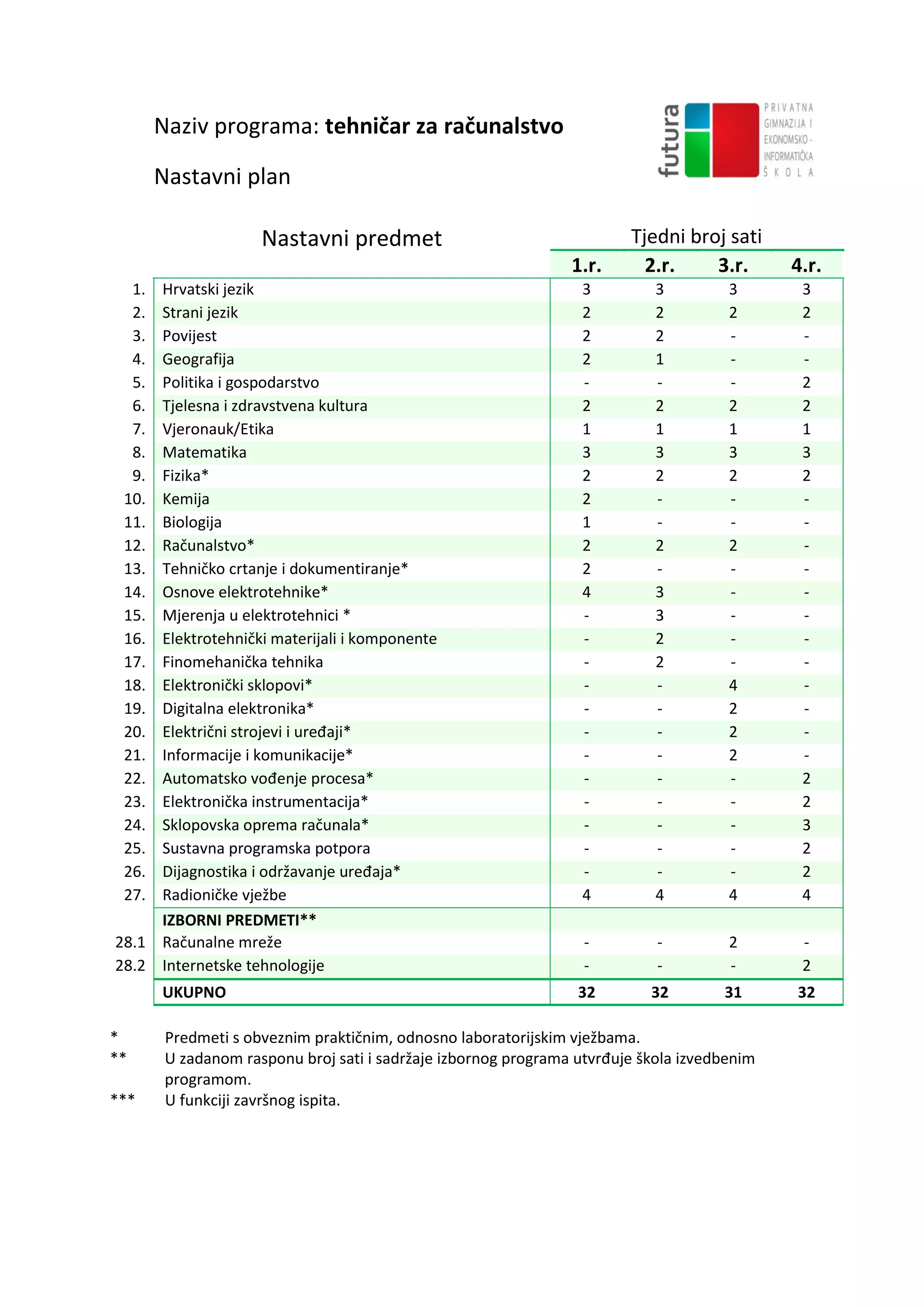 Nastavni plan Tehnicar za racunalstvo | PDF