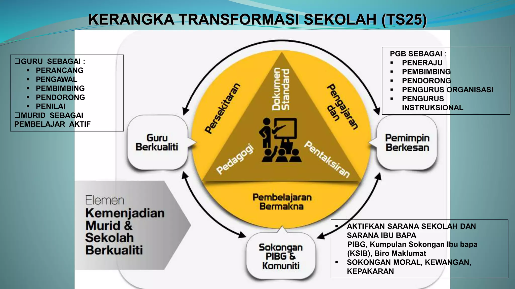 Program Transformasi 25 | PPTX