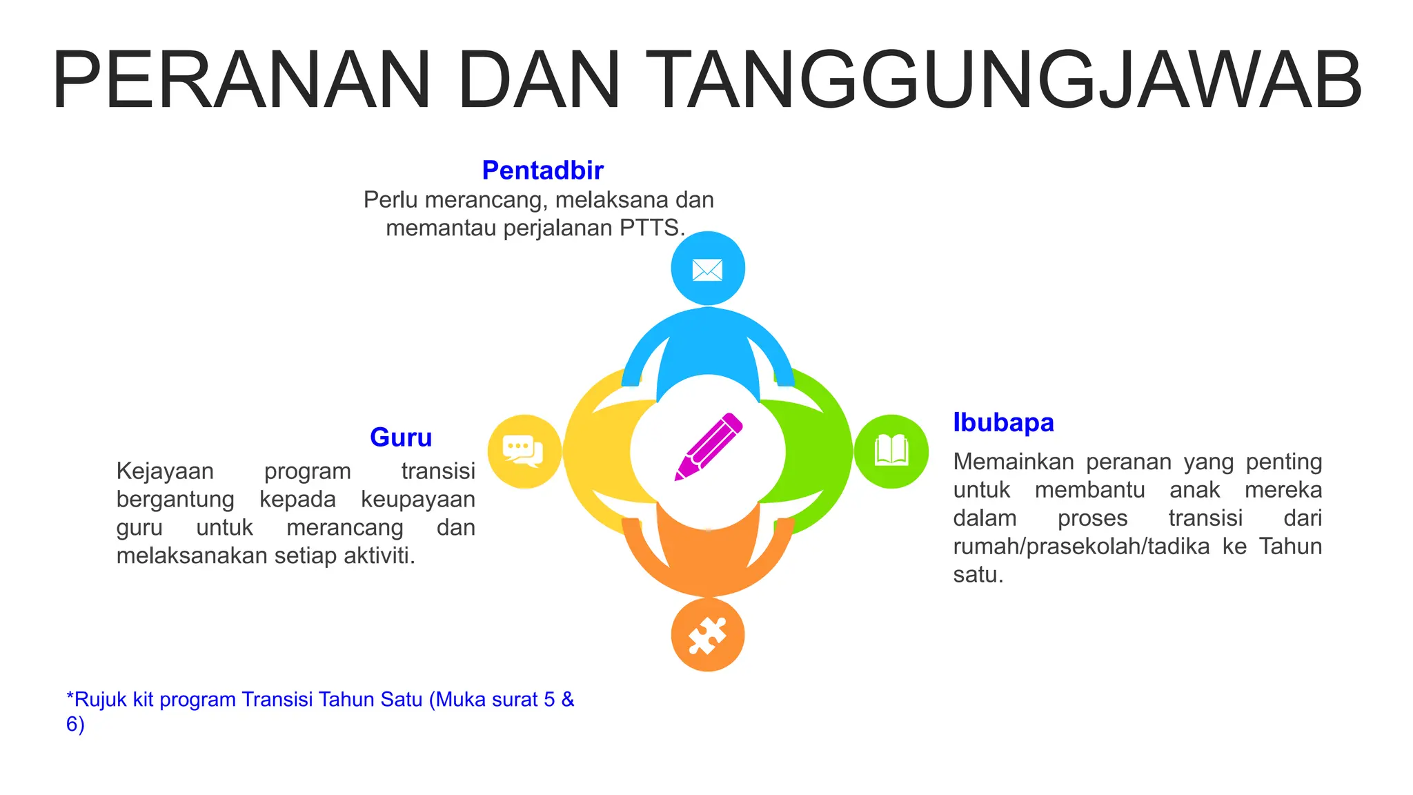 Program Transisi Tahun satu Sesi 2025.pptx