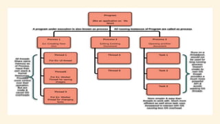 Difference Program vs Process vs Thread | PPTX