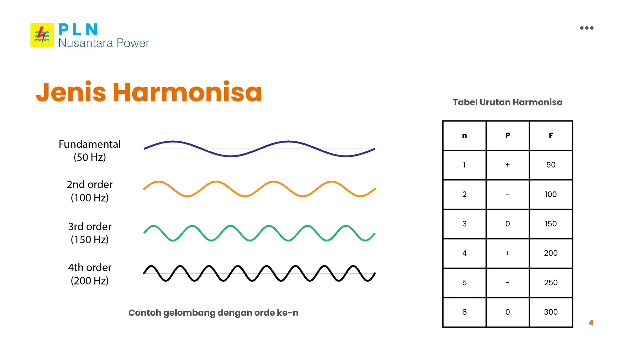 Inverter PV Solar Panel Harmonic Distortion | PDF