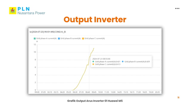 Inverter PV Solar Panel Harmonic Distortion | PDF