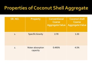 REPLACEMENT OF COARSE AGGREGATE WITH WASTE CERAMIC TILE AND COCONUT ...
