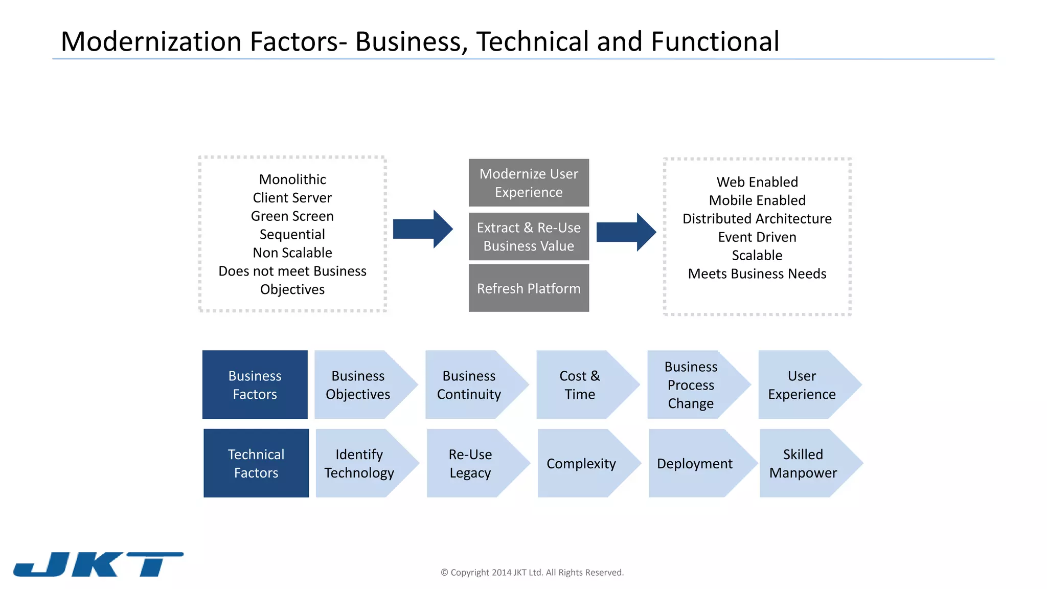 Platform & Application Modernization | PPTX