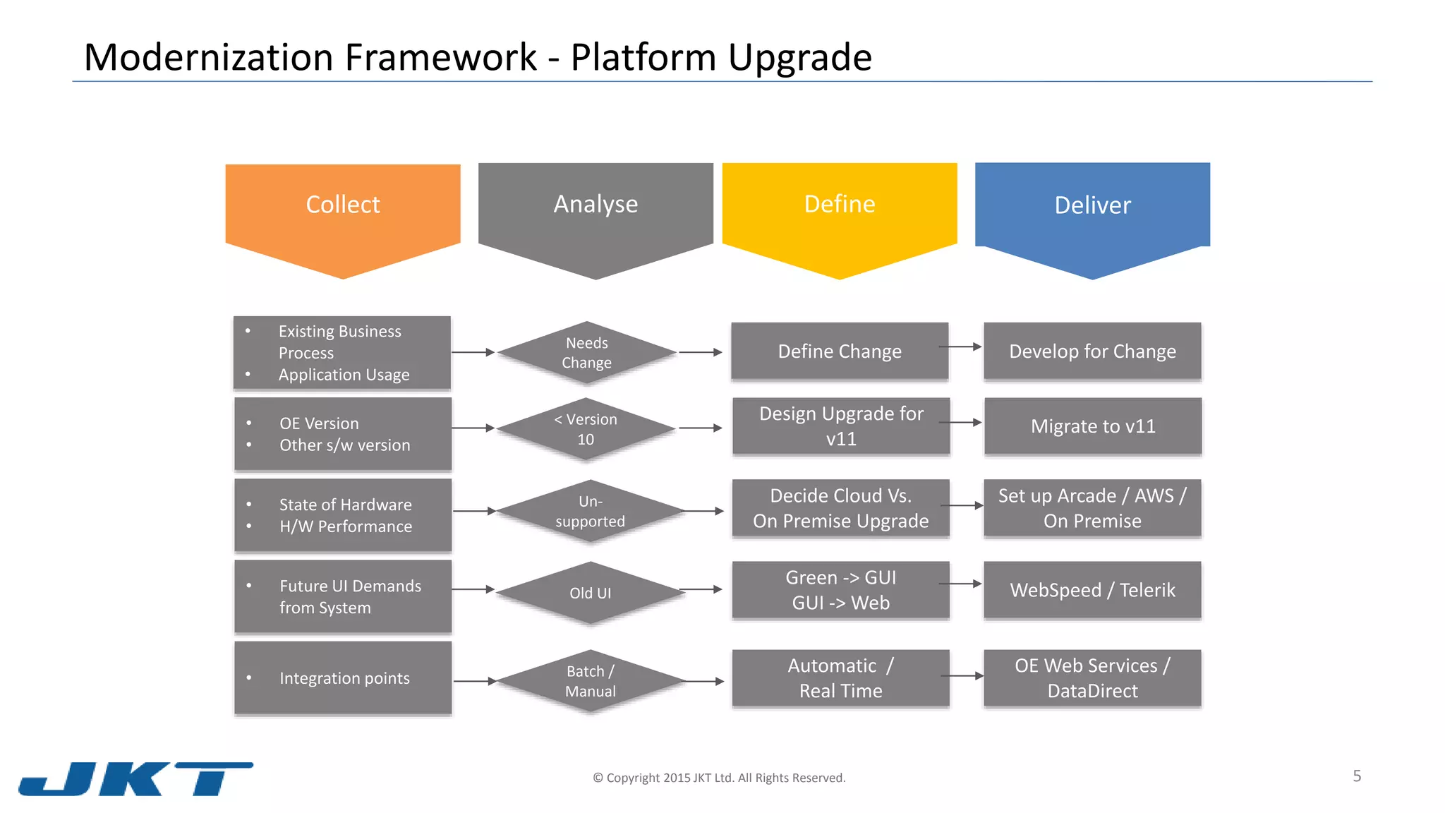 Platform & Application Modernization | PPTX