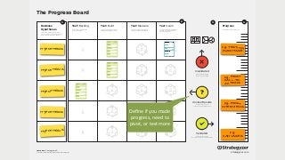 Use the Progress Board to Test your Business Ideas | PDF