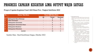 PROGRESS CAPAIAN KEGIATAN LIMA OUTPUT WAJIB SATGAS.pptx
