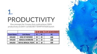 FMCG Management Trainee Progress Check India | PPTX