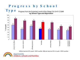 Progression At Pupil, School And National Levels | PPT