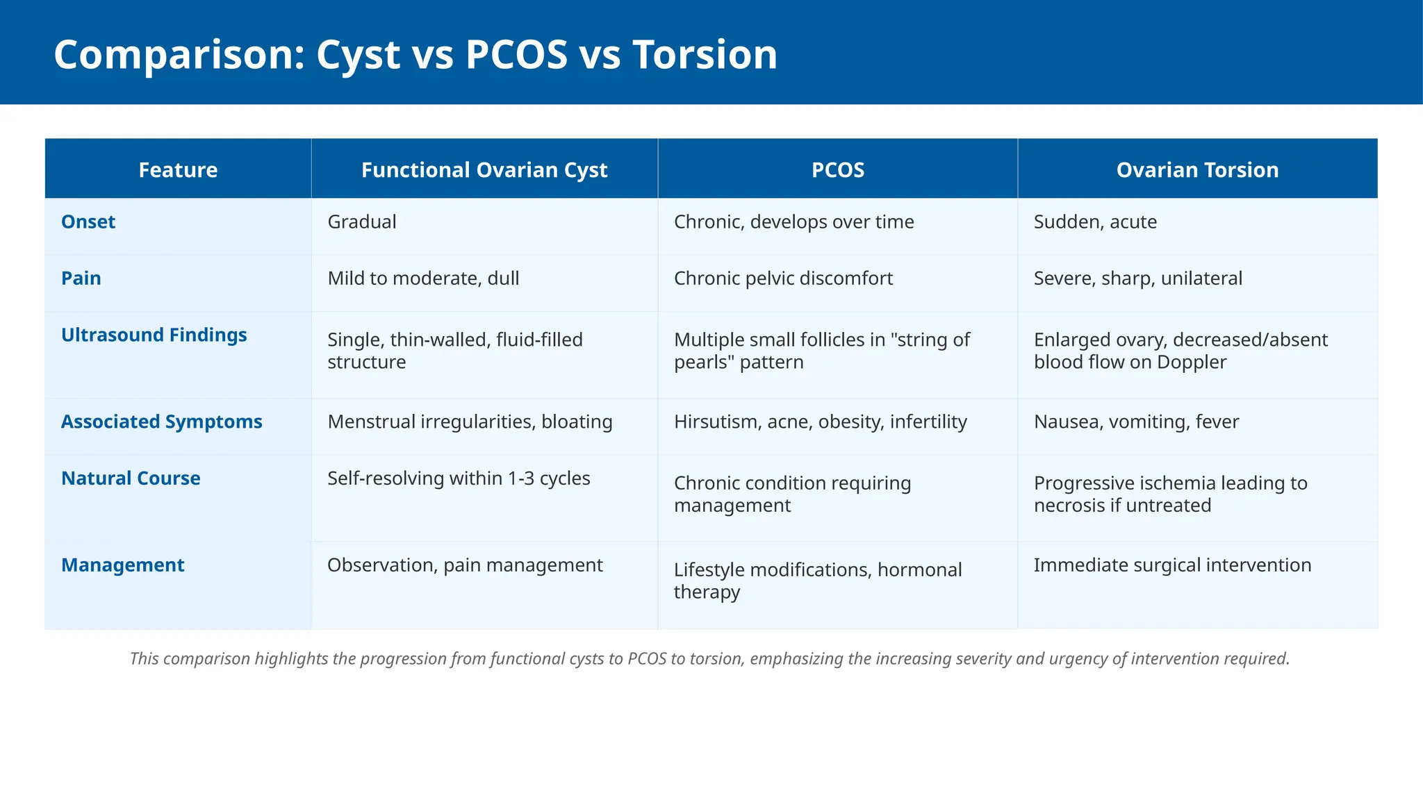 Progression_from_Ovarian_Cyst_→_PCOS_→_Ovarian_Torsion.pptx