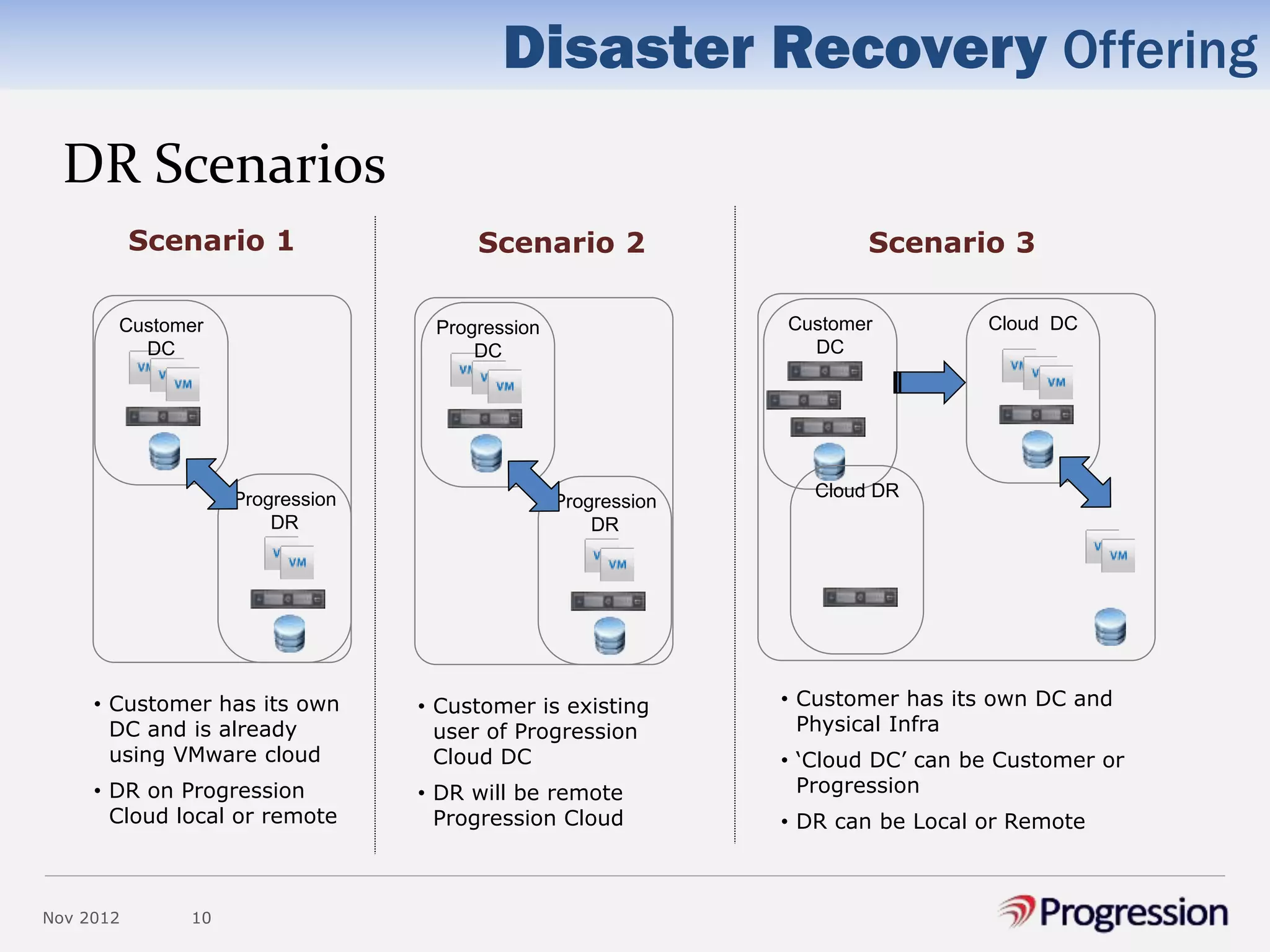 Progression: Disaster Recovery as a Service | PPT