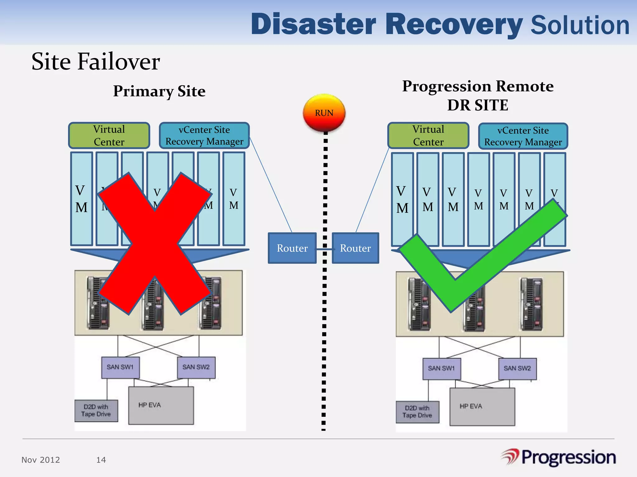 Progression: Disaster Recovery as a Service | PPT