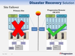 Progression: Disaster Recovery as a Service | PPT