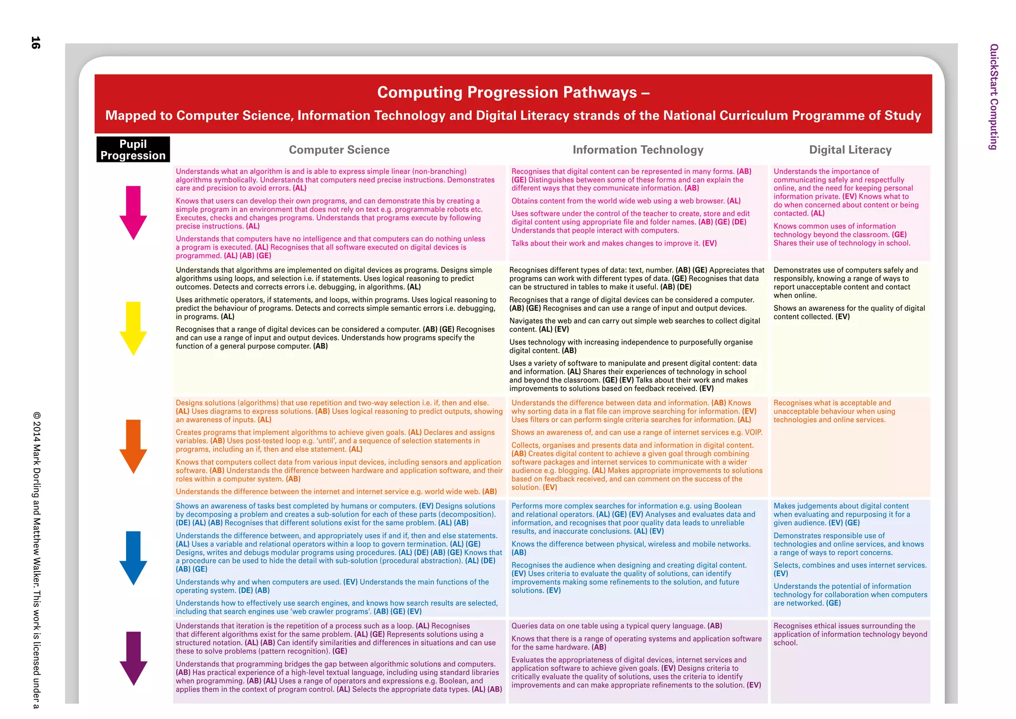Progression pathways strands created by Go OTA | PPT