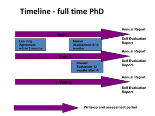 PhD Progression Points | PPTX