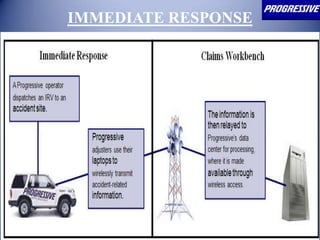 Progressive: Pay-As-You-Go Insurance | PPTX