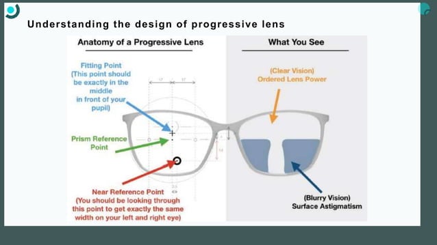 Progressive addition lenses and brands | PPTX | 3-D Graphics | Computer ...