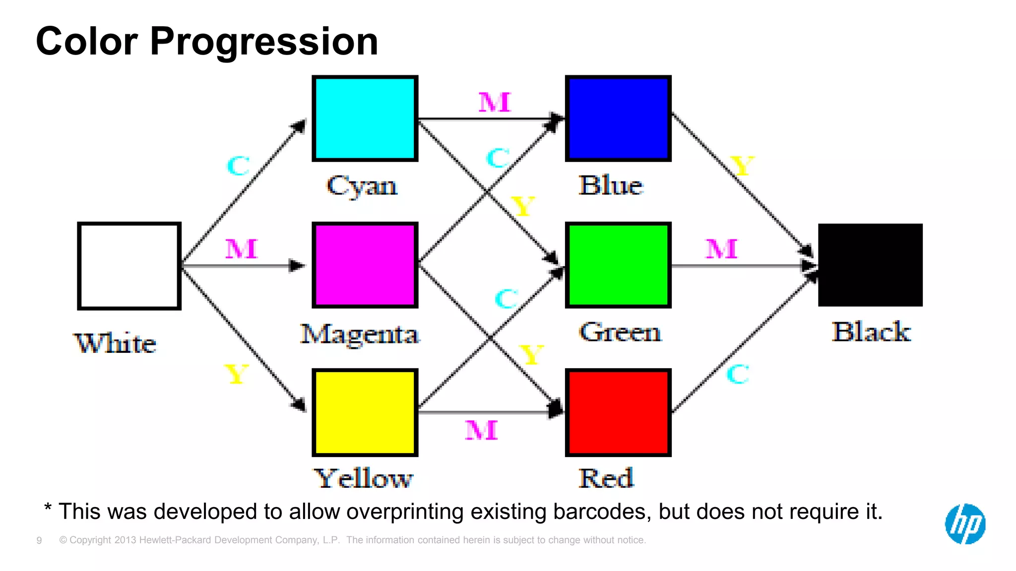 Progressive barcode applications | PPT