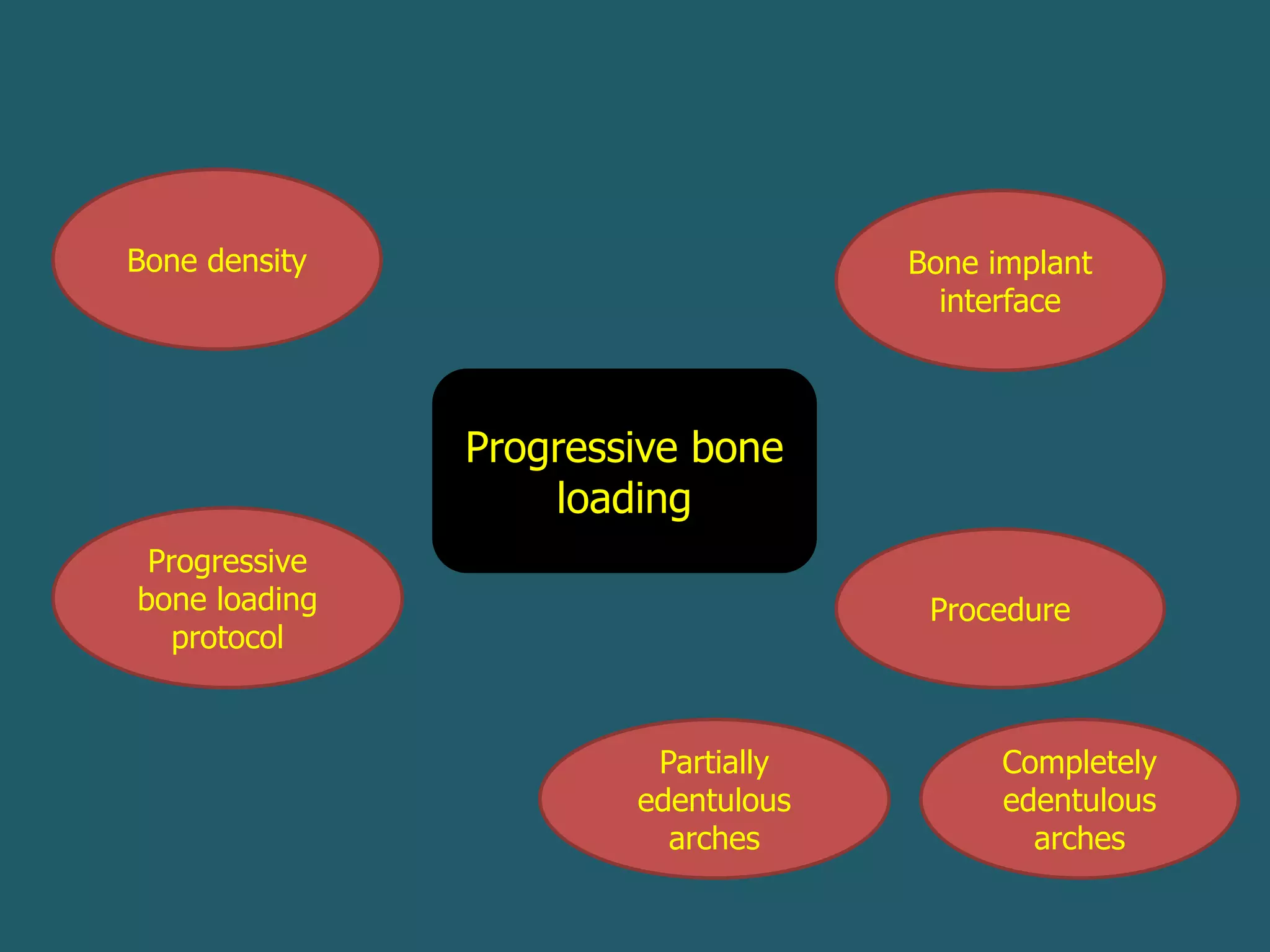 progressive bone loading.pptx
