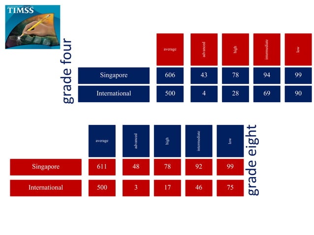 Progressive Classroom Designs: Common Core State Standards Math - The Singapore Way | PPT