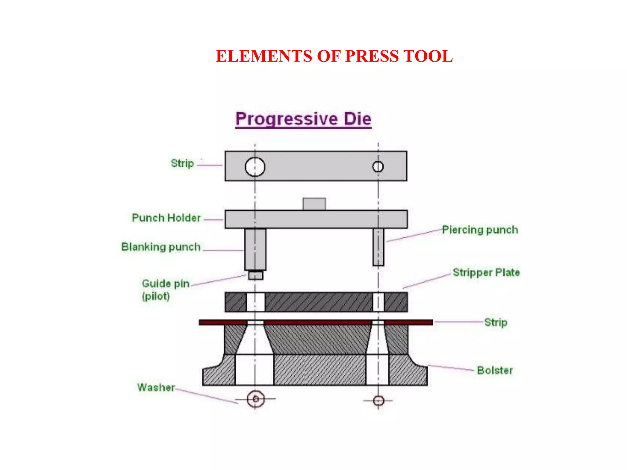 Design of Stage Progressive Die for a Sheet Metal Component | PPTX