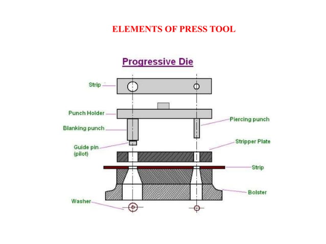 Design of Stage Progressive Die for a Sheet Metal Component | PPTX | Stamps and Coins | Collecting