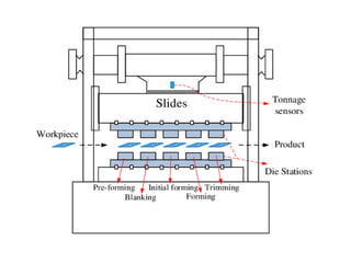 Progressive Die Diagram