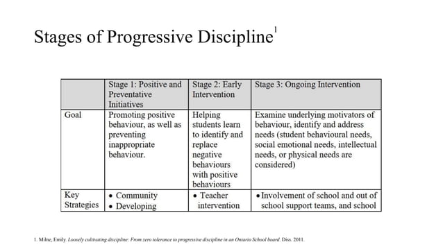 Progressive Discipline.ppt