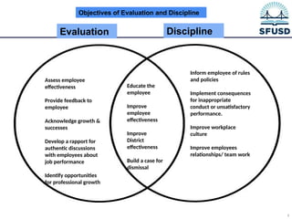 Progressive Discipline Conversation Memoralization.pptx
