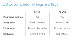 Progressive exposure using deployment rings and feature flags | PPT