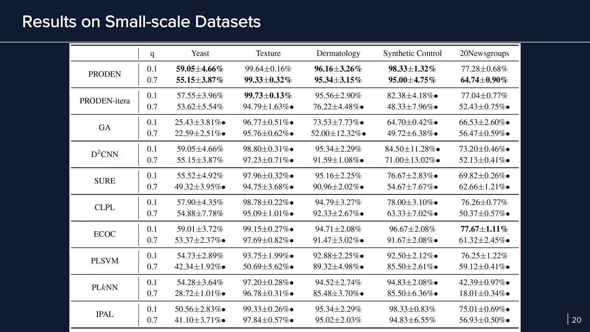 Progressive identification of true labels for partial label learning | PDF
