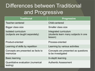 Progressive methods of teaching | PPTX