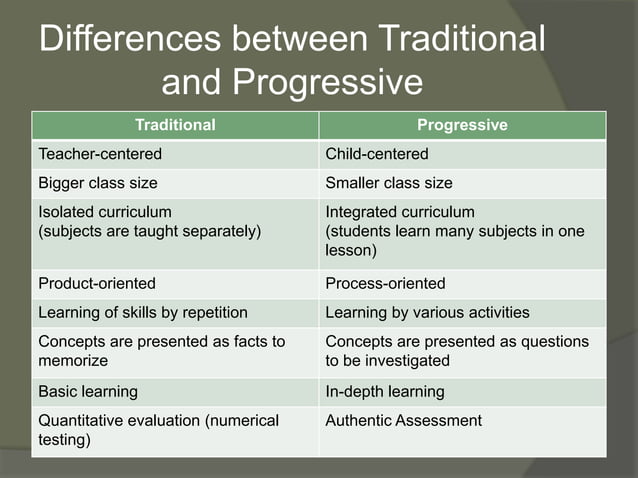 Progressive methods of teaching | PPTX | Primary Education | Education