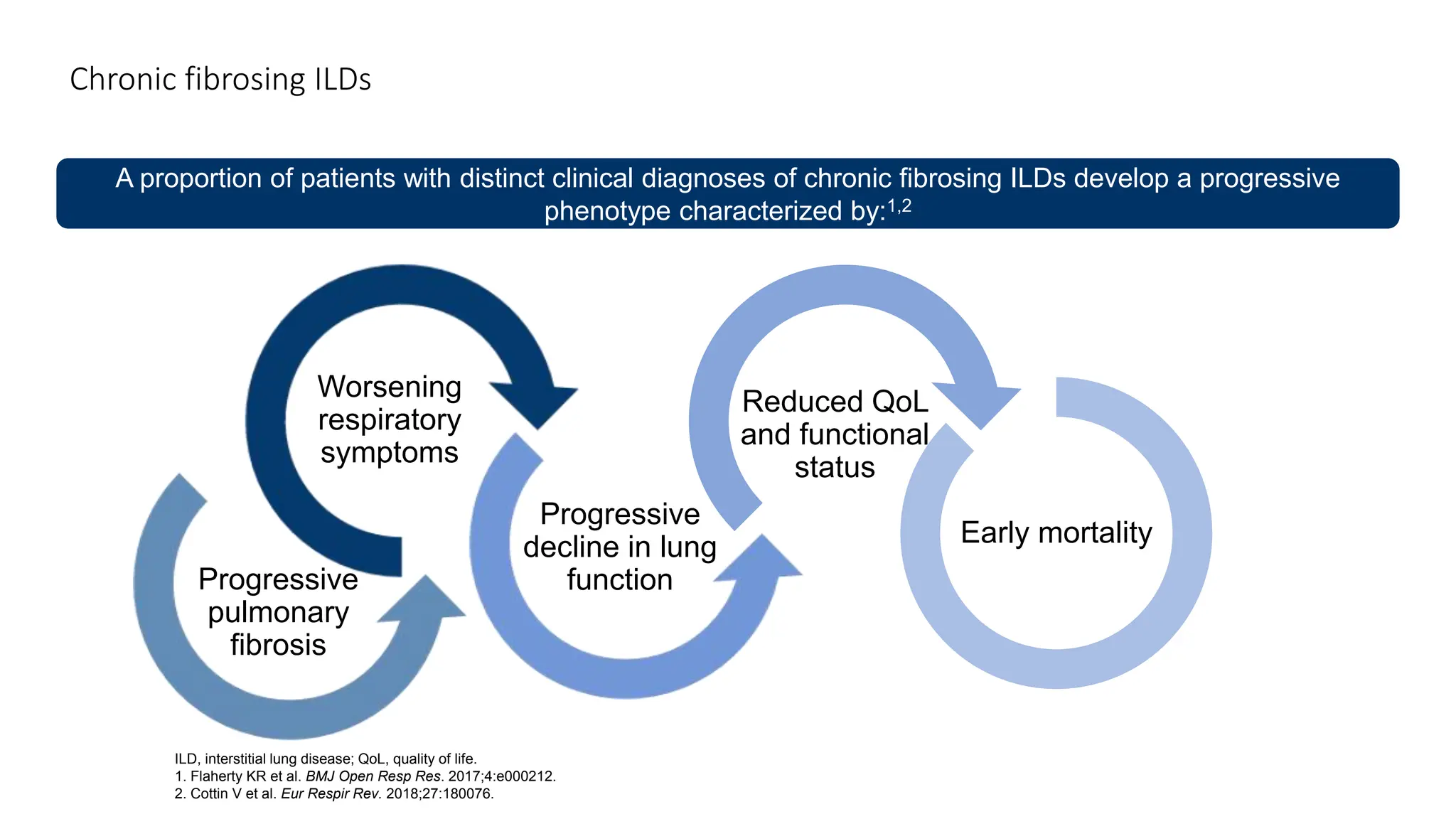 Progressive Pulmonary Fibrosis definition & management | PPTX