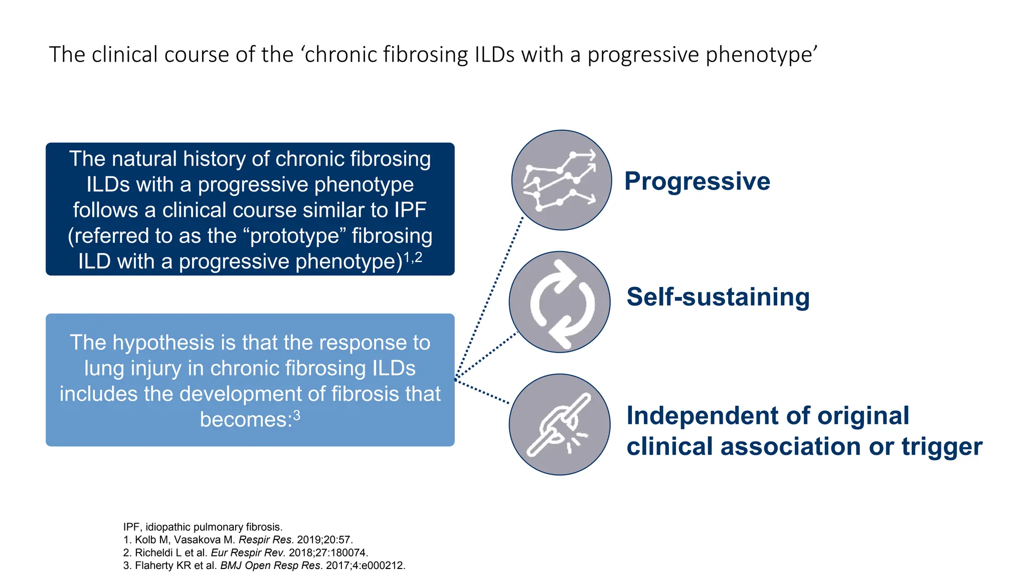Progressive Pulmonary Fibrosis definition & management | PPTX