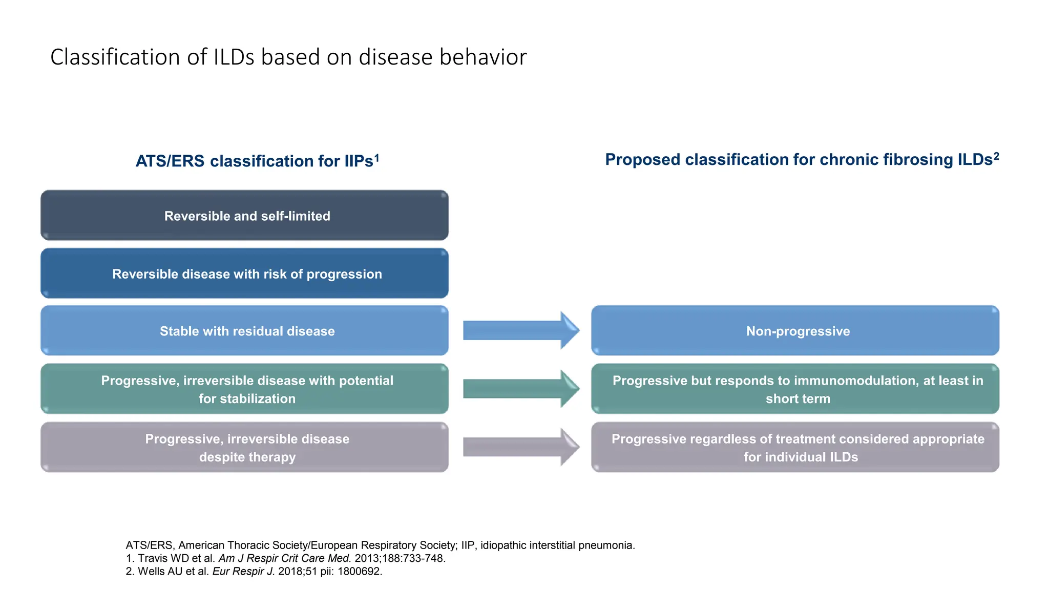 Progressive Pulmonary Fibrosis definition & management | PPTX
