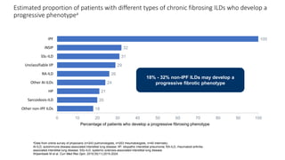 Progressive Pulmonary Fibrosis definition & management | PPTX
