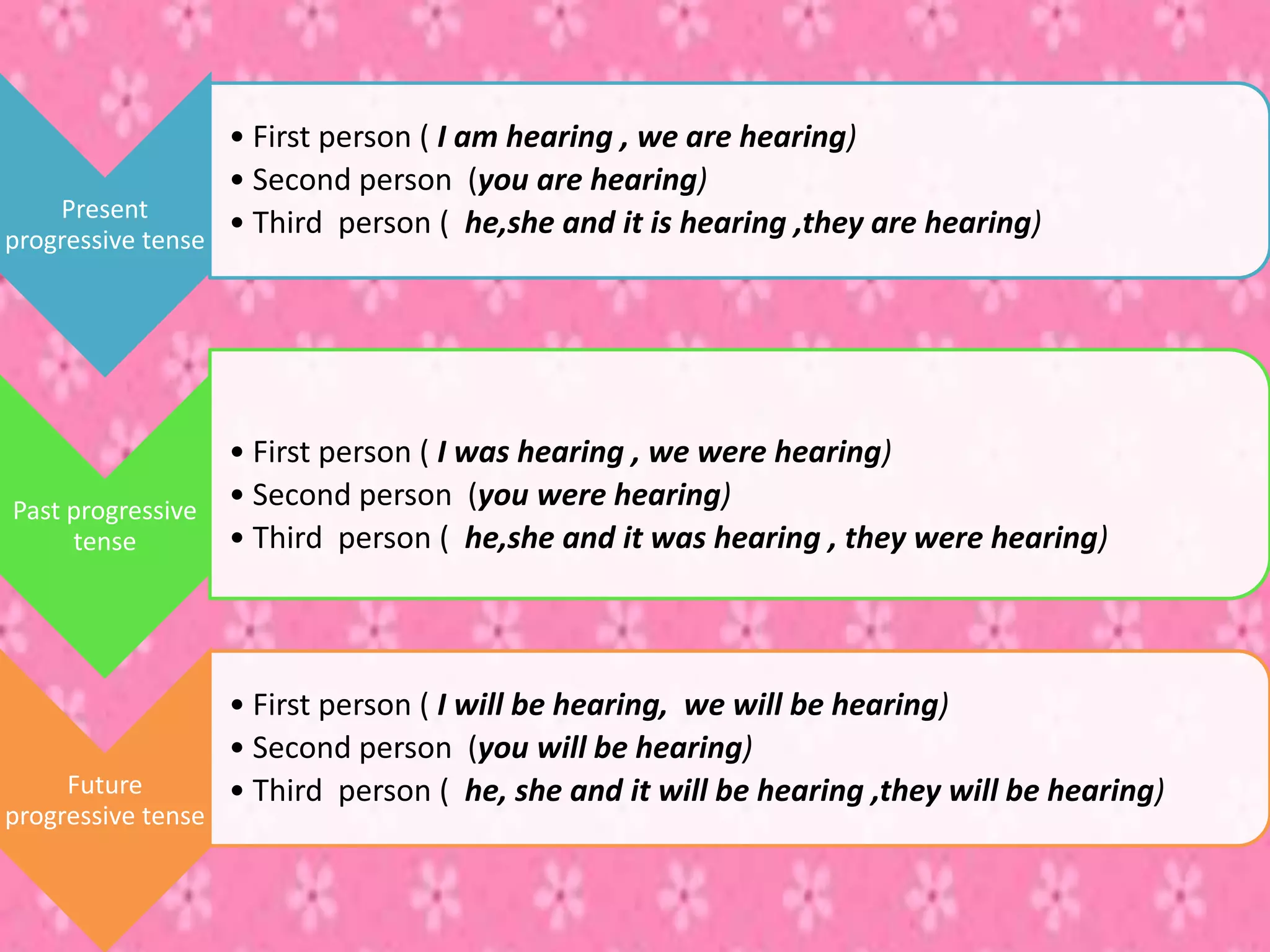 Progressive tenses presentation | PPTX