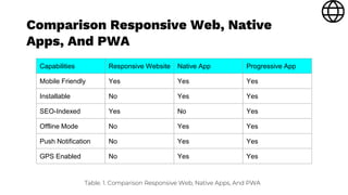 Progressive Web Apps(PWA) | PPT