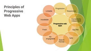 Progressive web app testing | PPT